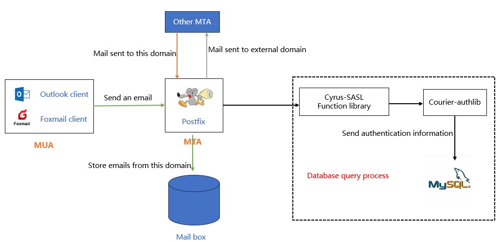 Overview of email system - Documentation
