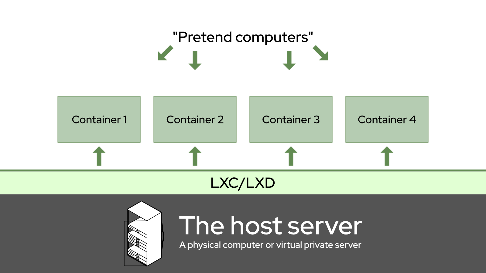 LXD Beginners Guide Multiple Servers Documentation